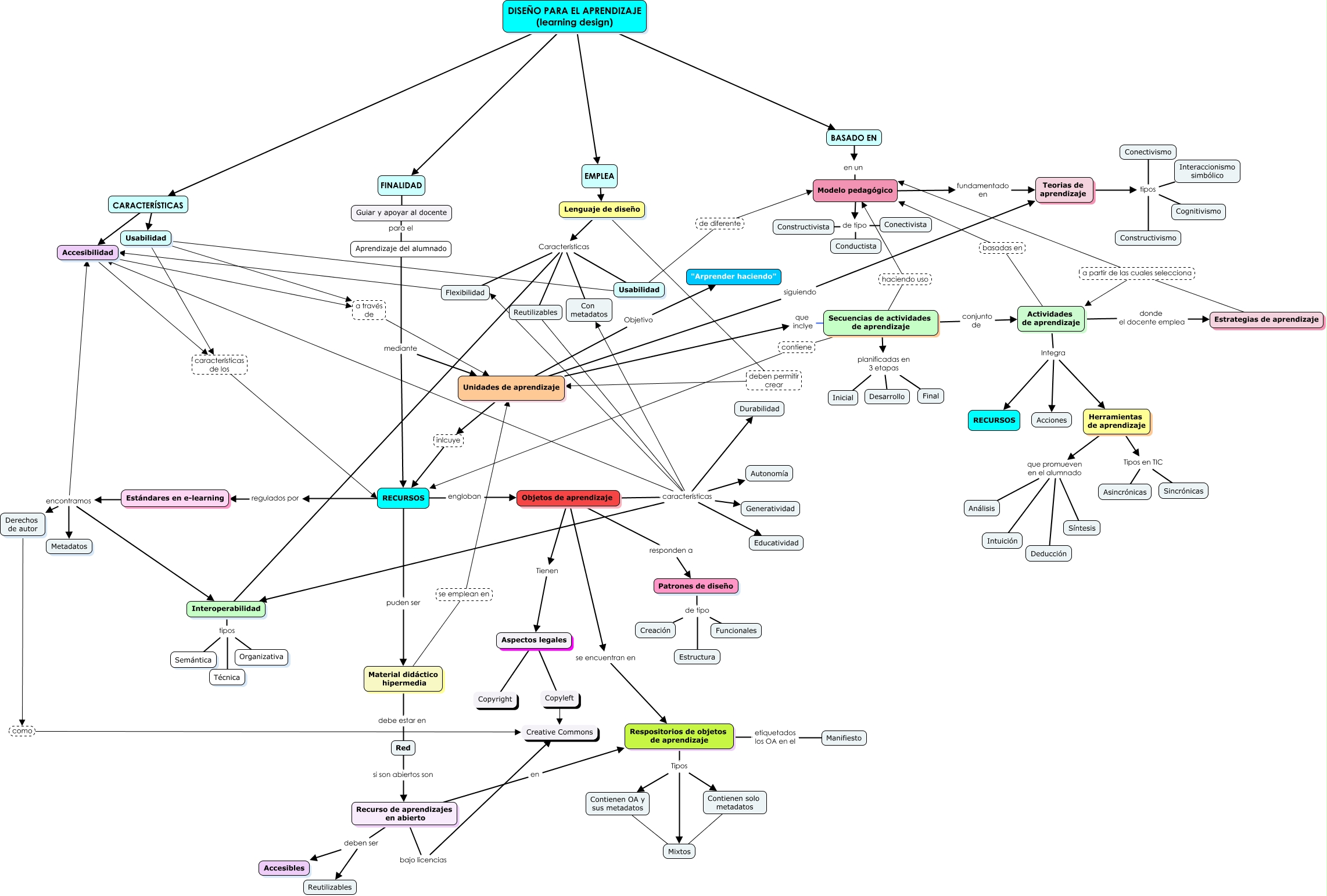 Mapa conceptual conceptos clave